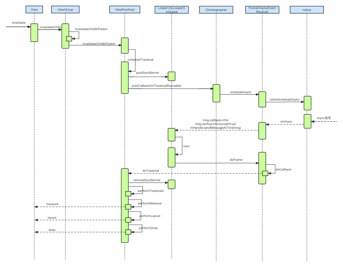View的Invalidate流程 | Peter's Blog